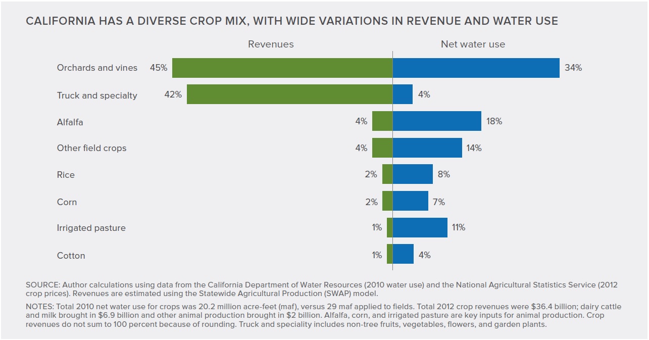 How I read this revenue and water use chart. | On the public record